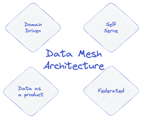 decube | What is Data Mesh? Architecture and best practice guide
